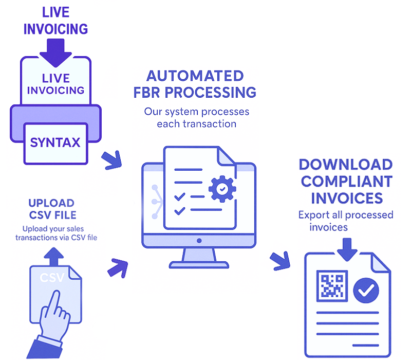 SYNTAX – FBR Sales Tax Integrator